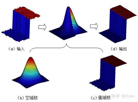高斯双边模糊opencv 学习：9 双边滤波bilateralfilter Csdn博客