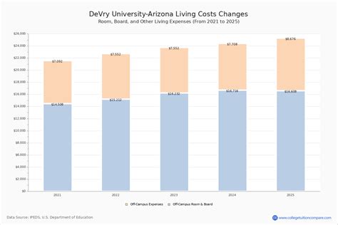 Devry University Arizona Tuition And Fees Net Price