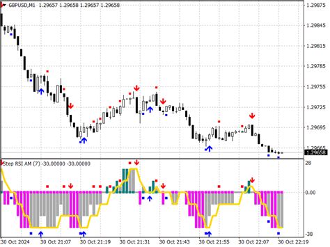 Step RSI AM MT4 Aierior