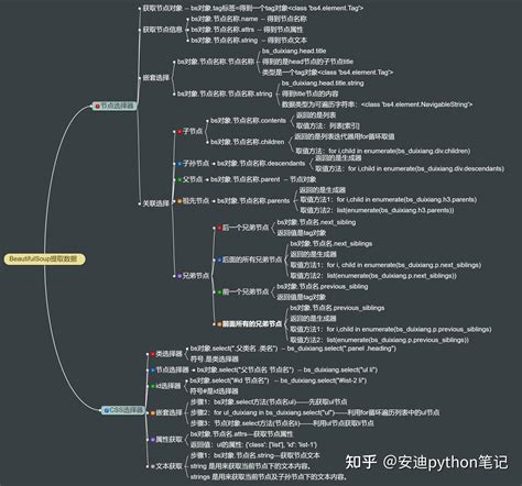 20 Css选择器的嵌套选择 属性 文本获取 知乎