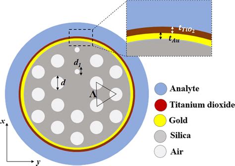 Schematic Cross Sectional View Of Proposed Sdaa Pcf Structure Download Scientific Diagram