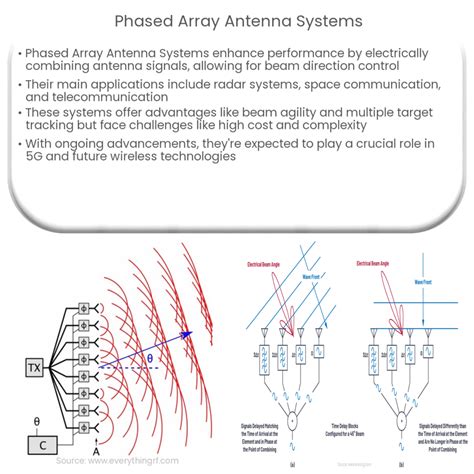 Phased Array Antenna Systems Electricity Magnetism