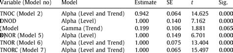 Exponential Smoothing Model Parameters Download Scientific Diagram