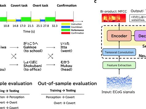 Feasibility Of Decoding Covert Speech In Ecog With A Transformer Trained On Overt Speech