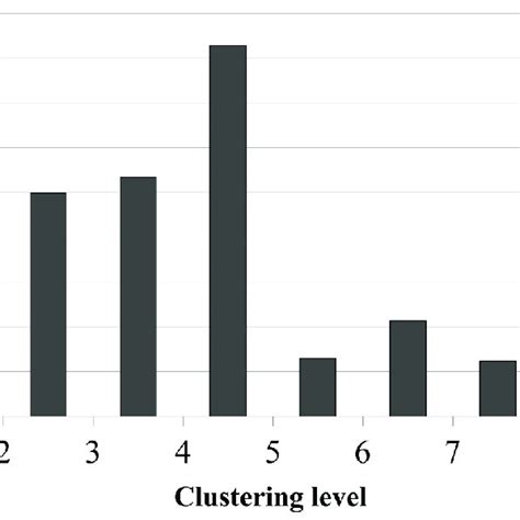 sums of the differences of the species indicator values for two to ten