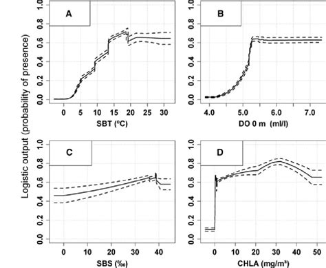 Response Curves For The Most Important Variables Of The Maxent Model A Download Scientific