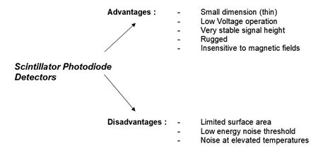 Scintillation Light Detection Devices Read Out Scionix
