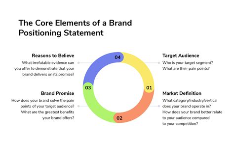 Own Your Brand Brand Positioning Strategies And Examples Sendpulse