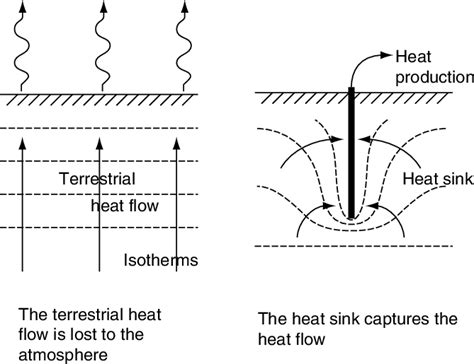Principle Of Geothermal Heat Extraction And Production Reproduced From Download Scientific