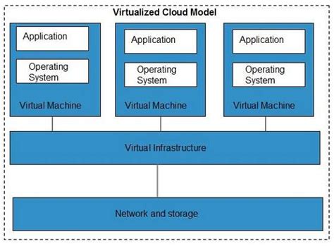 Cloud Computing Technologies
