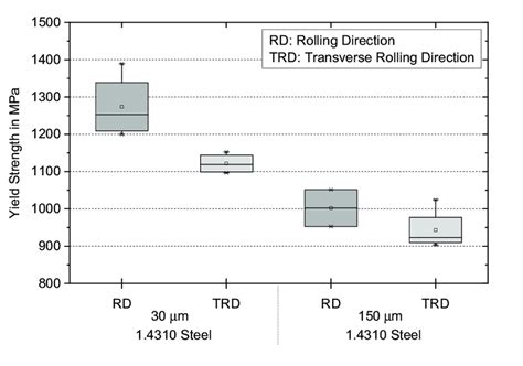 Yield Strength Regarding Foil Thickness And Orientation During The Download Scientific Diagram