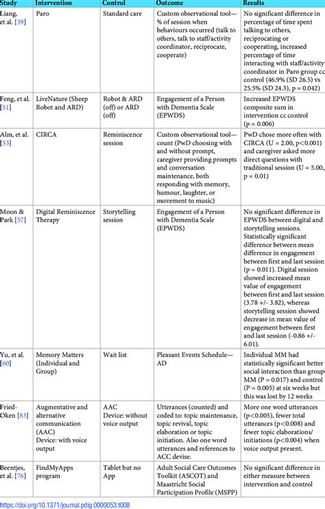 Overview Of Papers Using A Randomised Controlled Trial Methodology Download Scientific Diagram