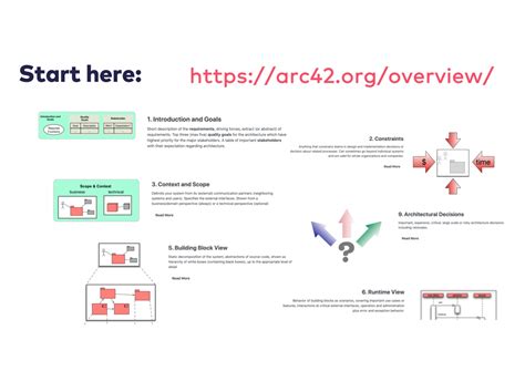 Arc42 The Smart Way To Explain And Document Your Software Architecture Innoq