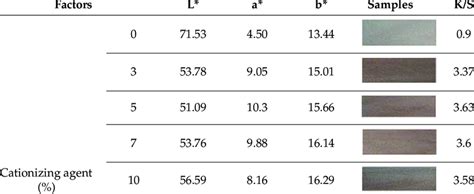 Evaluation Of Colorimetric Coordinates And The Color Strength Of