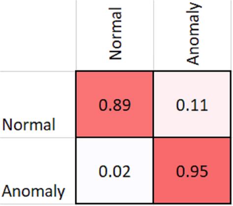 Efficient Anomaly Recognition Using Surveillance Videos Peerj