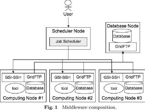 Figure 1 From A Distributed Processing System For Accelerating Biological Research Using Data