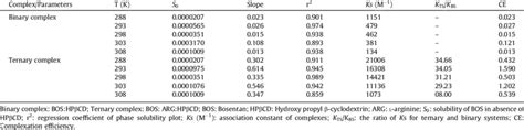 Phase Solubility Data Of Binary And Ternary Inclusion Complexes Of Bos Download Table