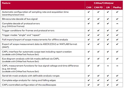 Canoe与canalyzer工具的区别 知乎