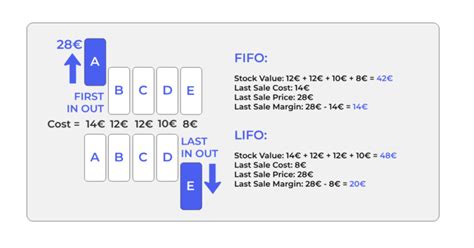 FIFO LIFO WAC Inventory Accounting Methods