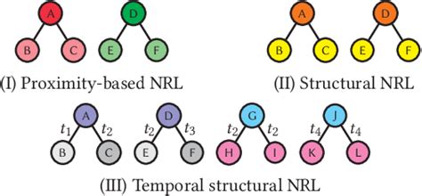 Figure 1 From Temporal Sir Gn Efficient And Effective Structural