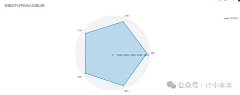 用python实现交互式数据可视化：从基础图表到动态仪表板python 交互式图表 Csdn博客