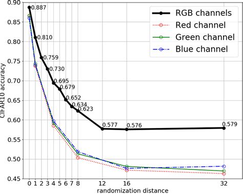 Cnn Classification Accuracy Dependence On The Randomization Distance