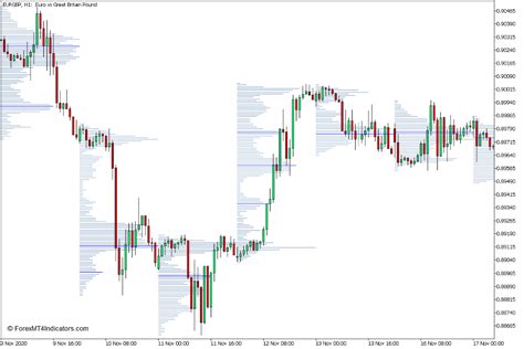 Volume Profile Range Indicator Mt5