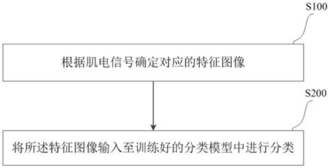 Electromyographic Signal Gesture Recognition Method And Device Based On
