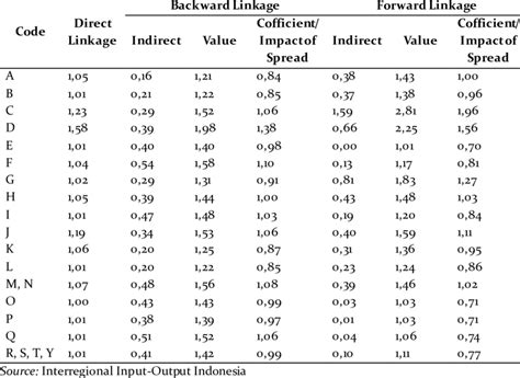 Direct And Indirect Linkages Forward Backward Download Scientific