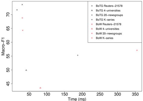 1 Botg And Bow Models Compared By Effectiveness And Efficiency For