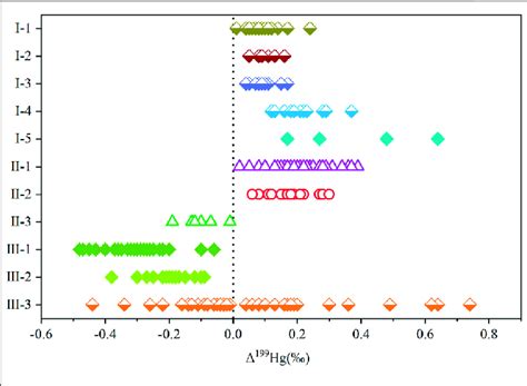 Mercury Isotopic Composition Information Of Shale Gas And Its Download Scientific Diagram