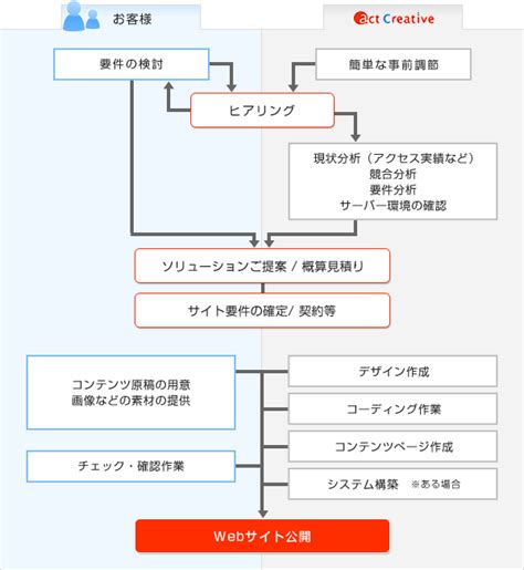 公開までのサイト制作の流れ « アクト・クリエイティブ