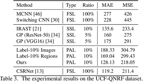 table 3 from crowd counting with partial annotations in an image