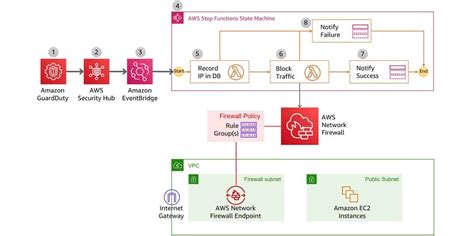 AWS Network Firewall An Overview