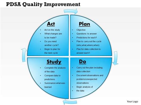 0514 Pdsa Quality Improvement Powerpoint Presentation Powerpoint