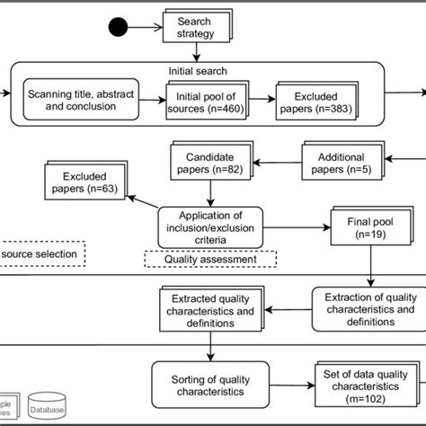 Systematic Literature Review Process Download Scientific Diagram