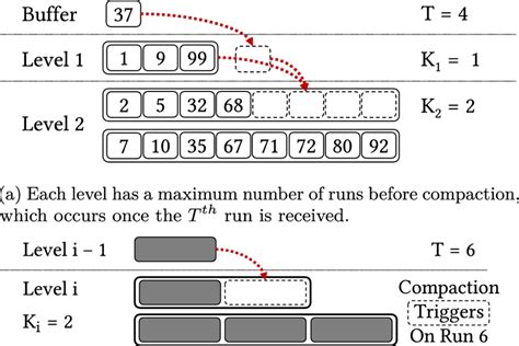 K Lsm Provides A Flexible Way To Describe Different Compaction Download Scientific Diagram