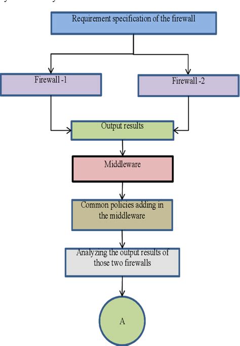 Figure 1 From Security Through Optimization Techniques Of Firewall Rule