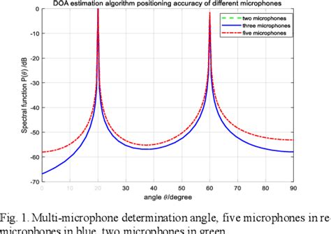 Figure 1 From A Blind Positioning Method For Sound Signal Source Semantic Scholar