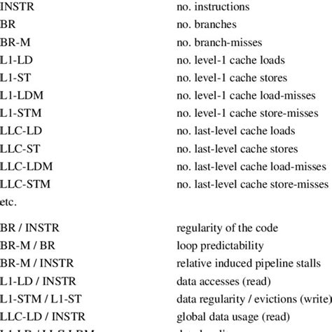 Some Performance Counters And Relative Measures Used In The Prediction