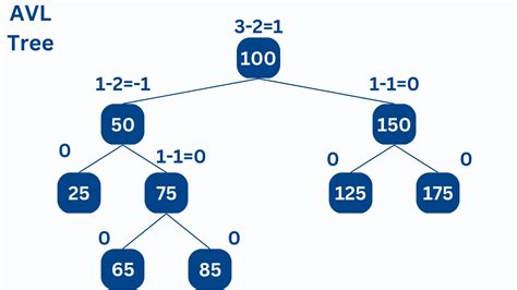 avl tree data structure learn loner