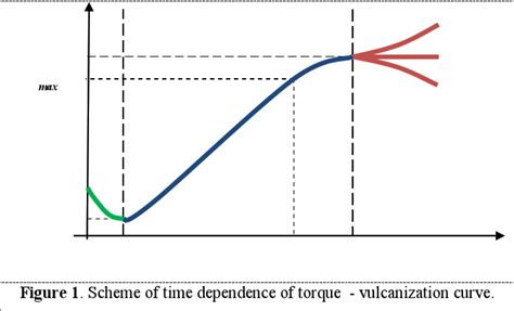 Scheme Of Time Dependence Of Torque Vulcanization Curve Download