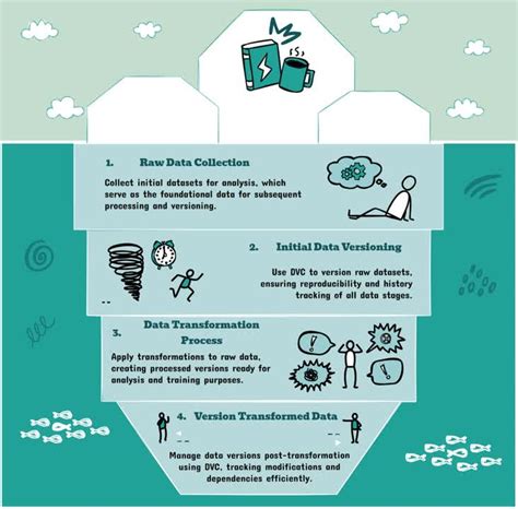 Datacated On Linkedin Dataversioncontrol Datascience