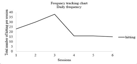 Total Number Of Occurrence Of Hitting Behavior Across 6 Consecutive Download Scientific Diagram