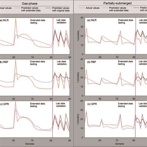 Prediction Of Corrosion Initiation Time Of Lab And Actual Data Of
