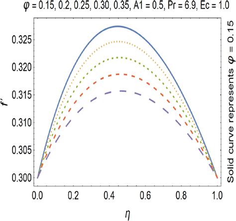 Velocity profile for various φ Download Scientific Diagram