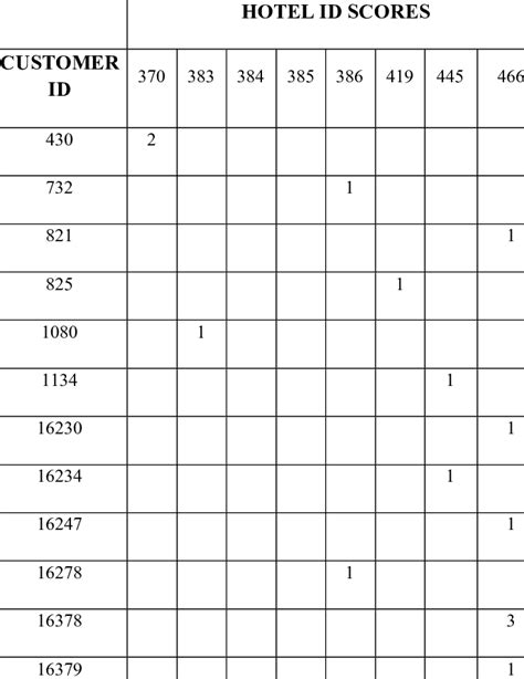 A Brief Example Of Result Matrix Of Collaborative Filtering Download