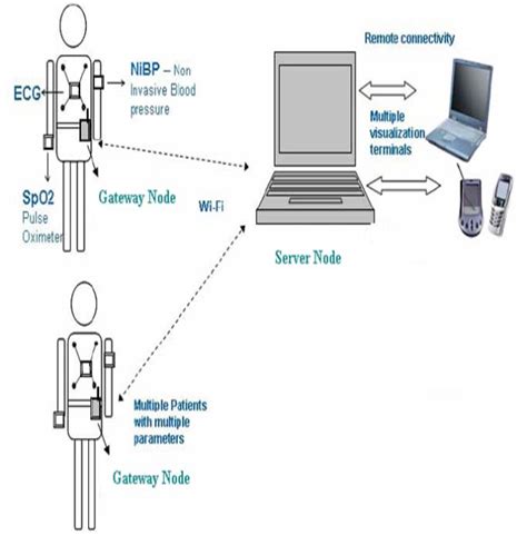 Figure 2 From A Soa Based Middleware For Wban Semantic Scholar