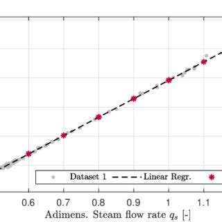 Input Output Static Map Of The Controlled Steam Generator At Steady State Download Scientific