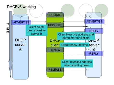 PPT IPv DHCP PowerPoint Presentation Free Download ID